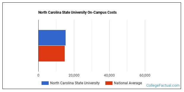 North Carolina State University Housing Costs