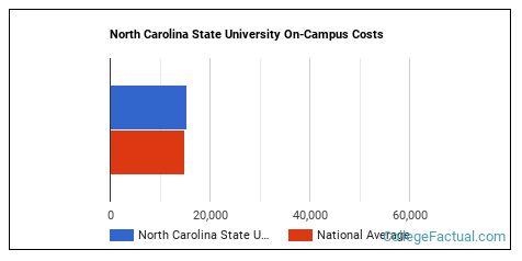 North Carolina State University Housing Costs