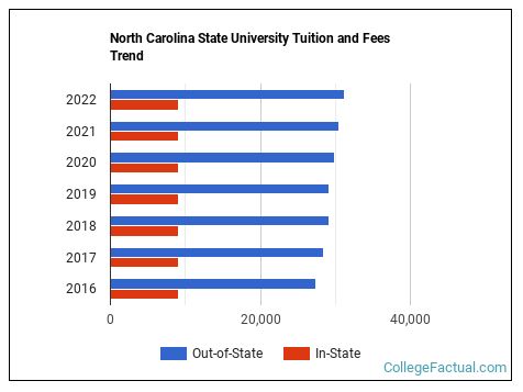 North Carolina State University Tuition & Fees