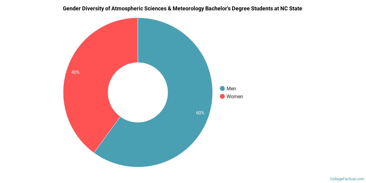 The Meteorology Major at North Carolina State University