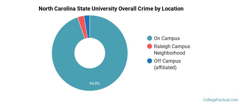 How Safe Is North Carolina State University? Learn About Campus Crime ...