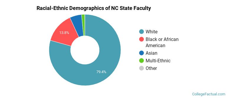North Carolina State University Diversity: Racial Demographics & Other ...