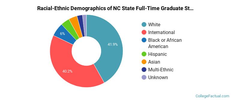 North Carolina State University Diversity: Racial Demographics & Other ...