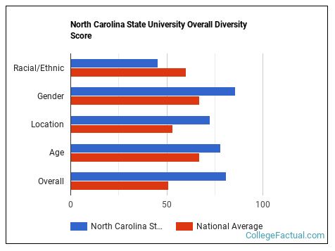 North Carolina State University Diversity: Racial Demographics & Other ...