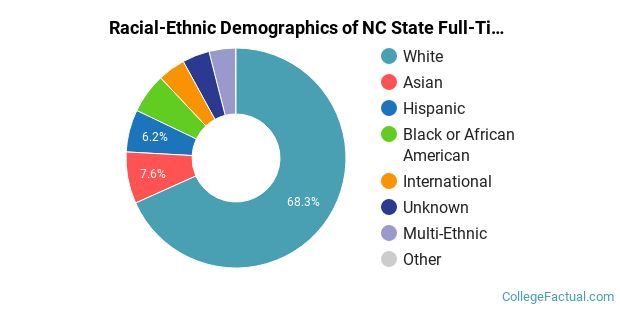 North Carolina State University Diversity: Racial Demographics & Other ...