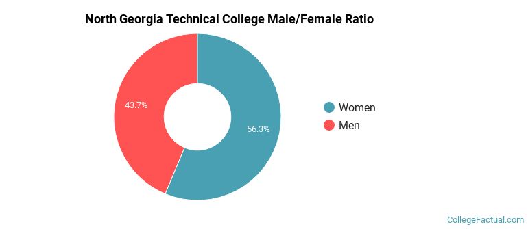 North Georgia Technical College Diversity: Racial Demographics & Other ...