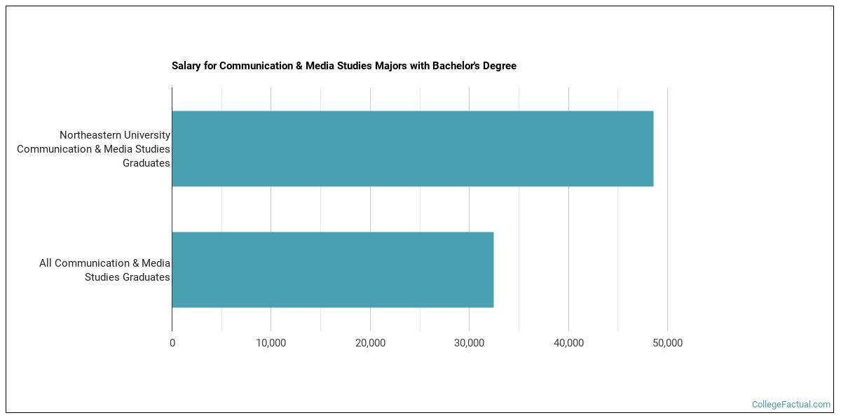 The Communications Major at Northeastern University