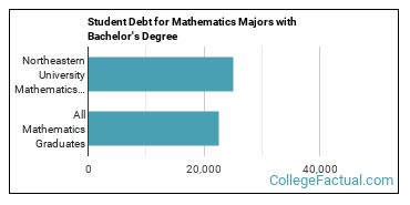 The Math Major at Northeastern University