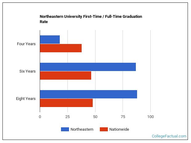 Northeastern University Graduation Rate & Retention Rate
