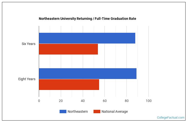 Northeastern University Graduation Rate & Retention Rate