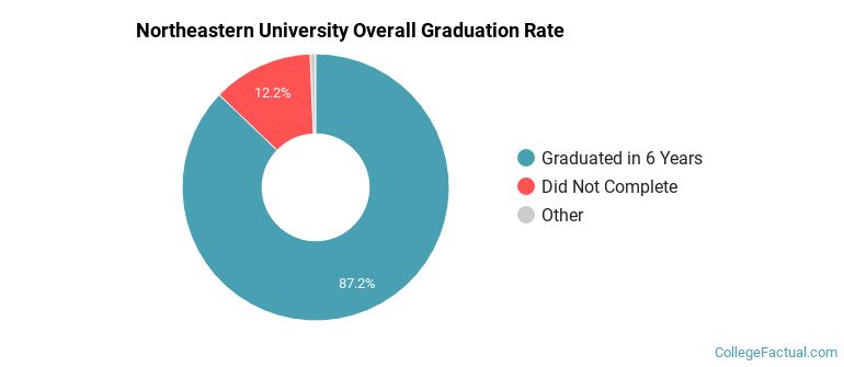 Northeastern University Graduation Rate & Retention Rate