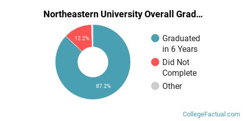 Northeastern University Graduation Rate & Retention Rate