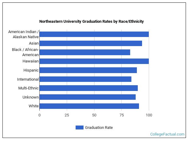 Northeastern University Graduation Rate & Retention Rate