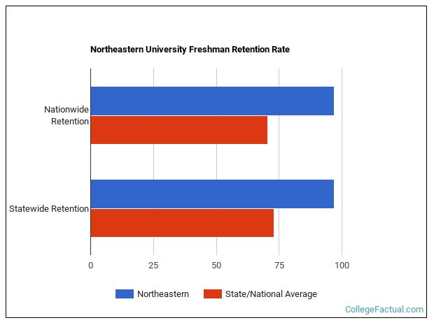 Northeastern University Graduation Rate & Retention Rate