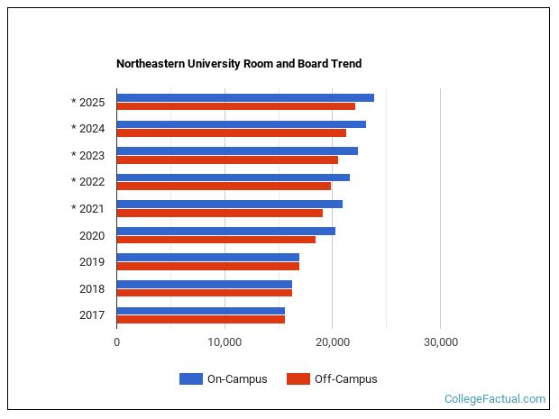 Northeastern University Housing Costs