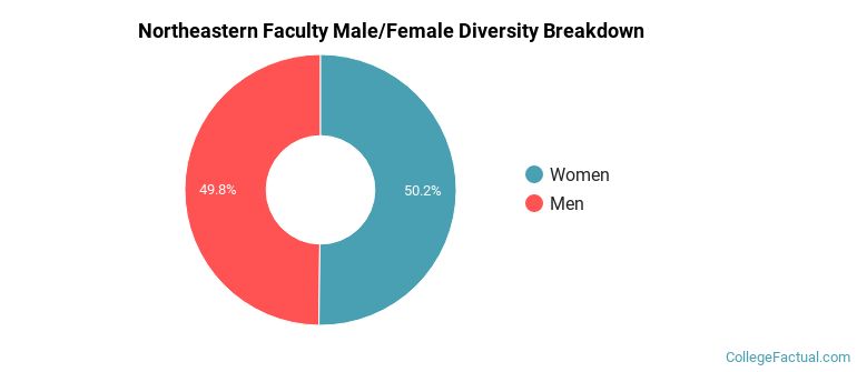Northeastern University Diversity: Racial Demographics & Other Stats