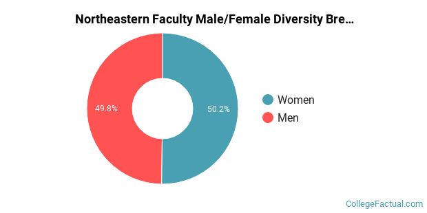 Northeastern University Diversity: Racial Demographics & Other Stats