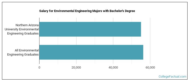 The Environmental Engineering Major at Northern Arizona University