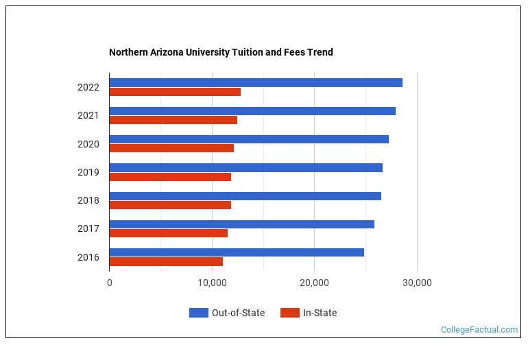 Northern Arizona University Tuition & Fees