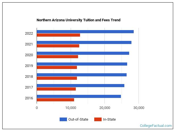 Northern Arizona University Tuition & Fees