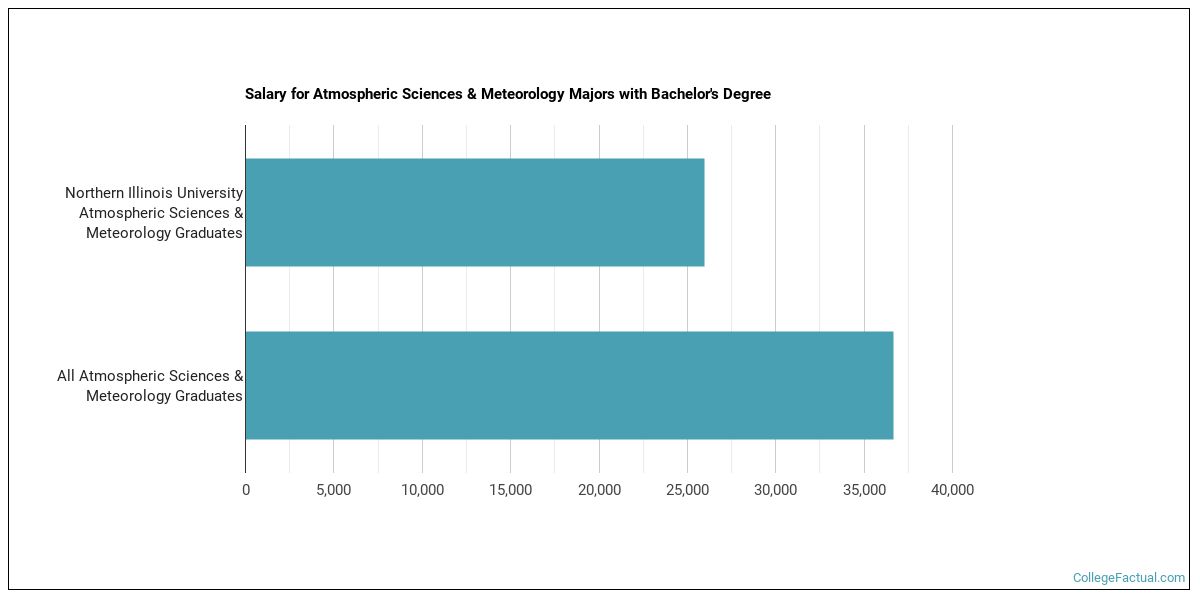 The Meteorology Major at Northern Illinois University