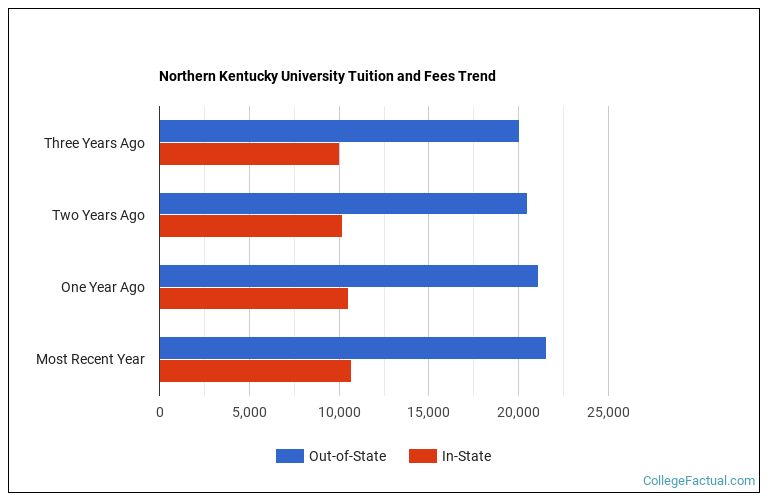 Northern Kentucky University Tuition & Fees