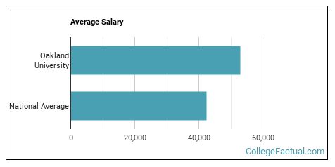Oakland University Overview