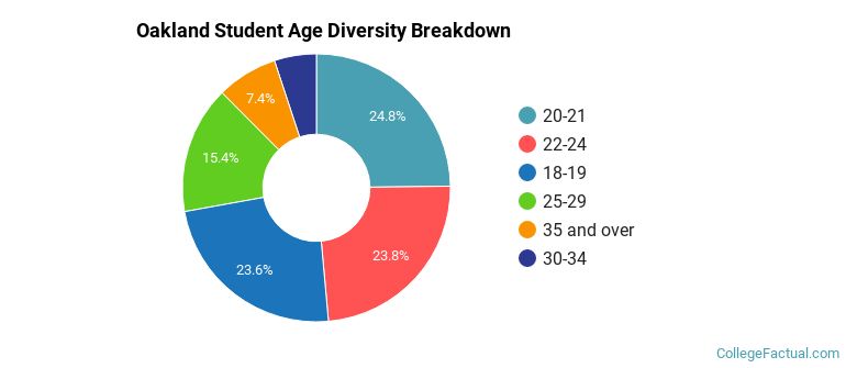 Oakland University Diversity: Racial Demographics & Other Stats