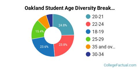 Oakland University Diversity: Racial Demographics & Other Stats