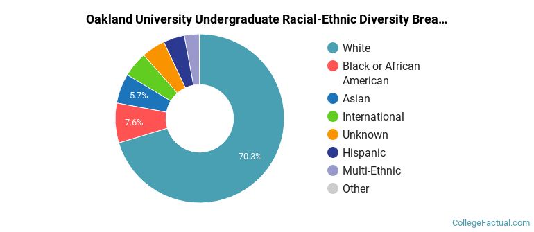 Oakland University Diversity: Racial Demographics & Other Stats