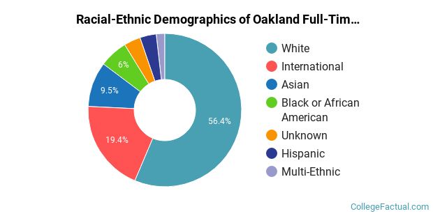 Oakland University Diversity: Racial Demographics & Other Stats