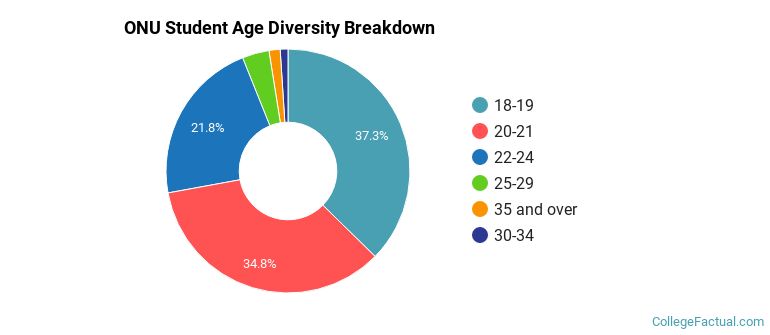 Ohio Northern University Diversity: Racial Demographics & Other Stats