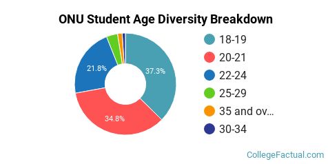 Ohio Northern University Diversity: Racial Demographics & Other Stats
