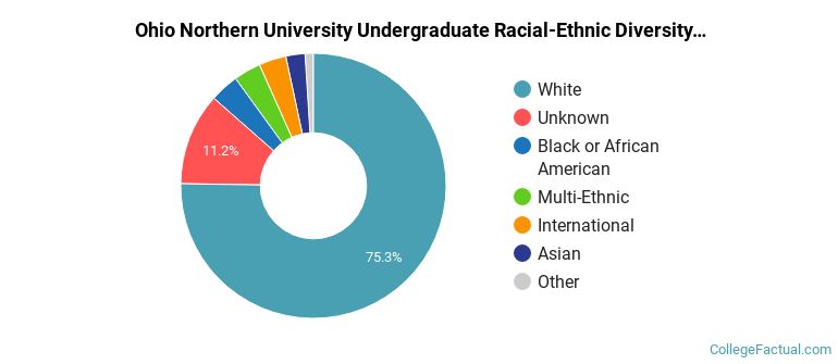Ohio Northern University Diversity: Racial Demographics & Other Stats