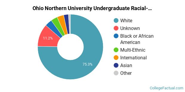 Ohio Northern University Diversity: Racial Demographics & Other Stats