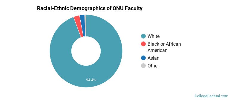 Ohio Northern University Diversity: Racial Demographics & Other Stats