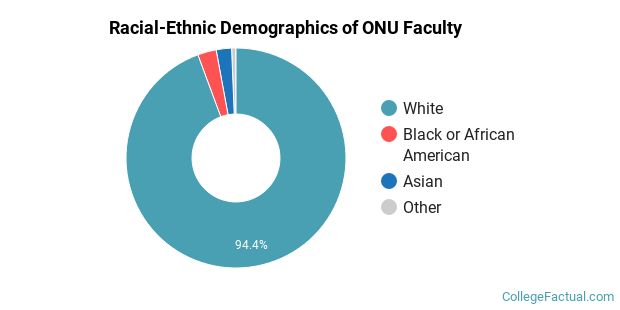 Ohio Northern University Diversity: Racial Demographics & Other Stats