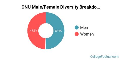 Ohio Northern University Diversity: Racial Demographics & Other Stats