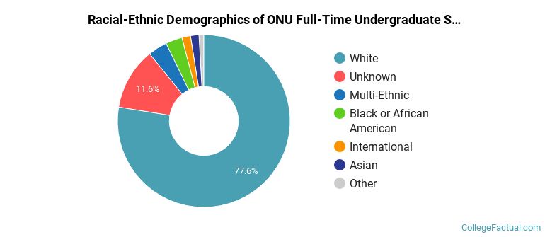 Ohio Northern University Diversity: Racial Demographics & Other Stats