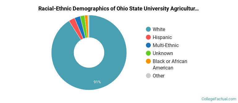 Ohio State University Agricultural Technical Institute Diversity ...