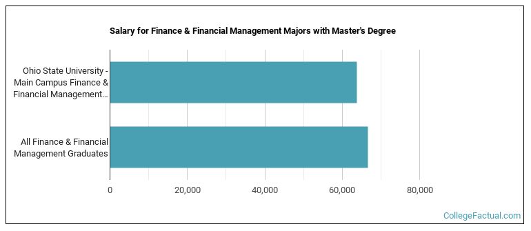 The Finance Major at Ohio State University - Main Campus