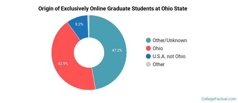 Ohio State University - Main Campus Online Degree Options & Programs