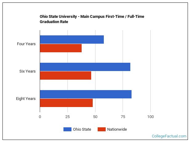 Ohio State University - Main Campus Graduation Rate & Retention Rate
