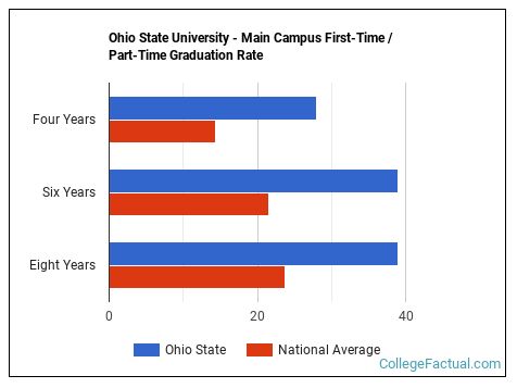 Ohio State University - Main Campus Graduation Rate & Retention Rate