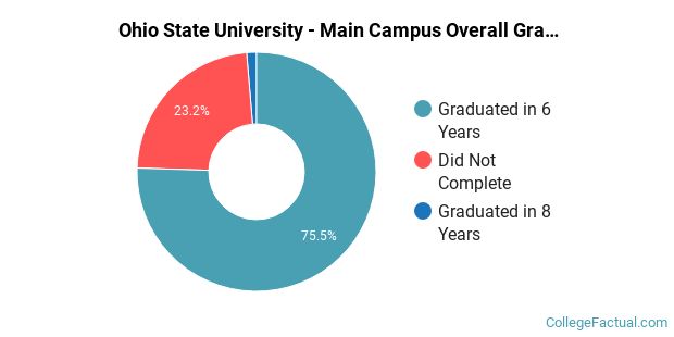 Ohio State University - Main Campus Graduation Rate & Retention Rate