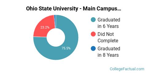 Ohio State University - Main Campus Graduation Rate & Retention Rate