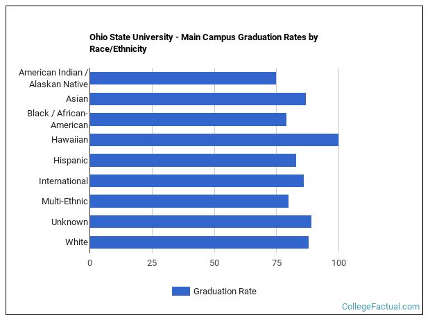 Ohio State University - Main Campus Graduation Rate & Retention Rate