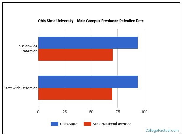 Ohio State University - Main Campus Graduation Rate & Retention Rate