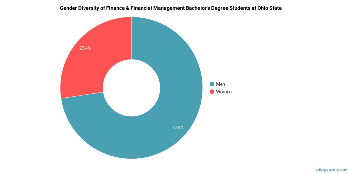 The Finance Major at Ohio State University - Main Campus