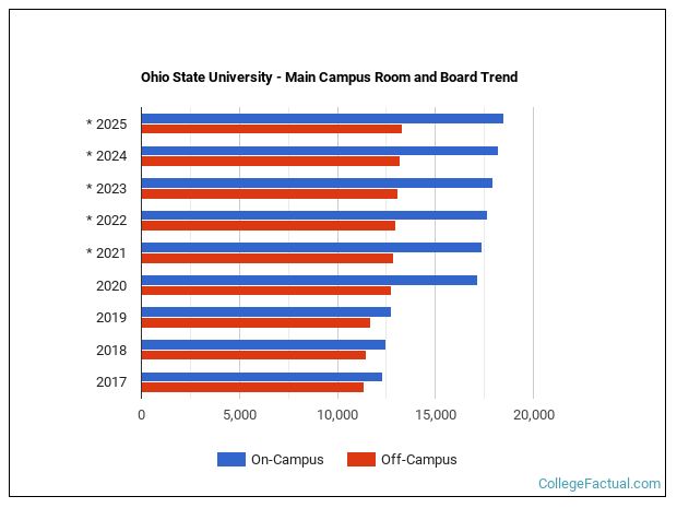 Ohio State University - Main Campus Housing Costs